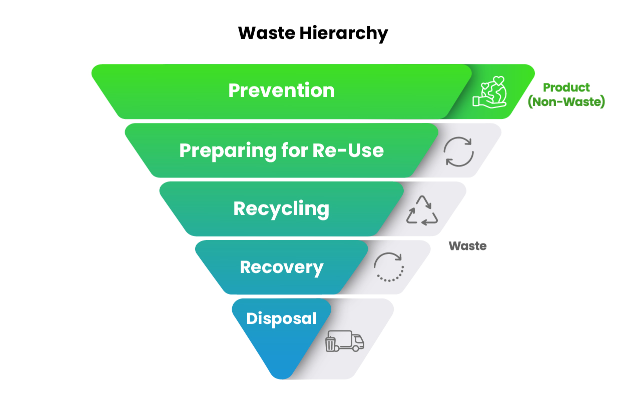 Learn about WASTE – LIFE-IP CYzero WASTE